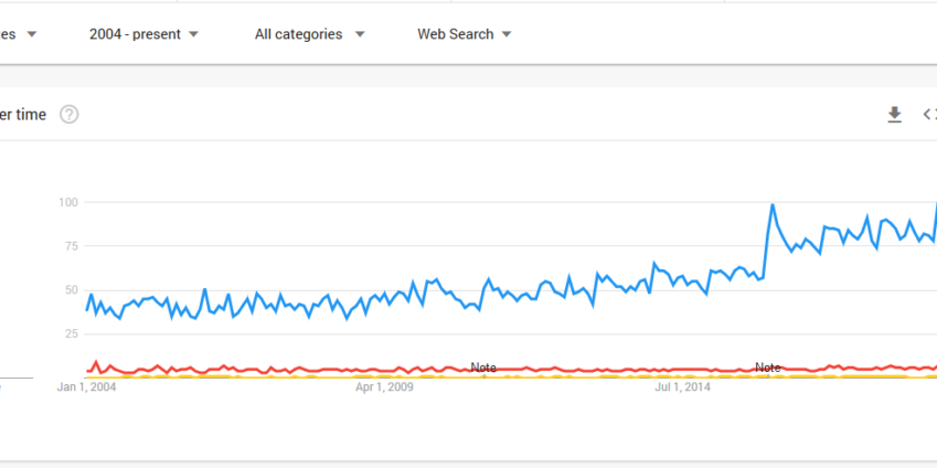 Trend Statistics - Facts, Stats and Trends